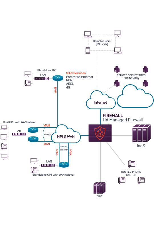 Managed Next-Generation Firewall - Hosted Network